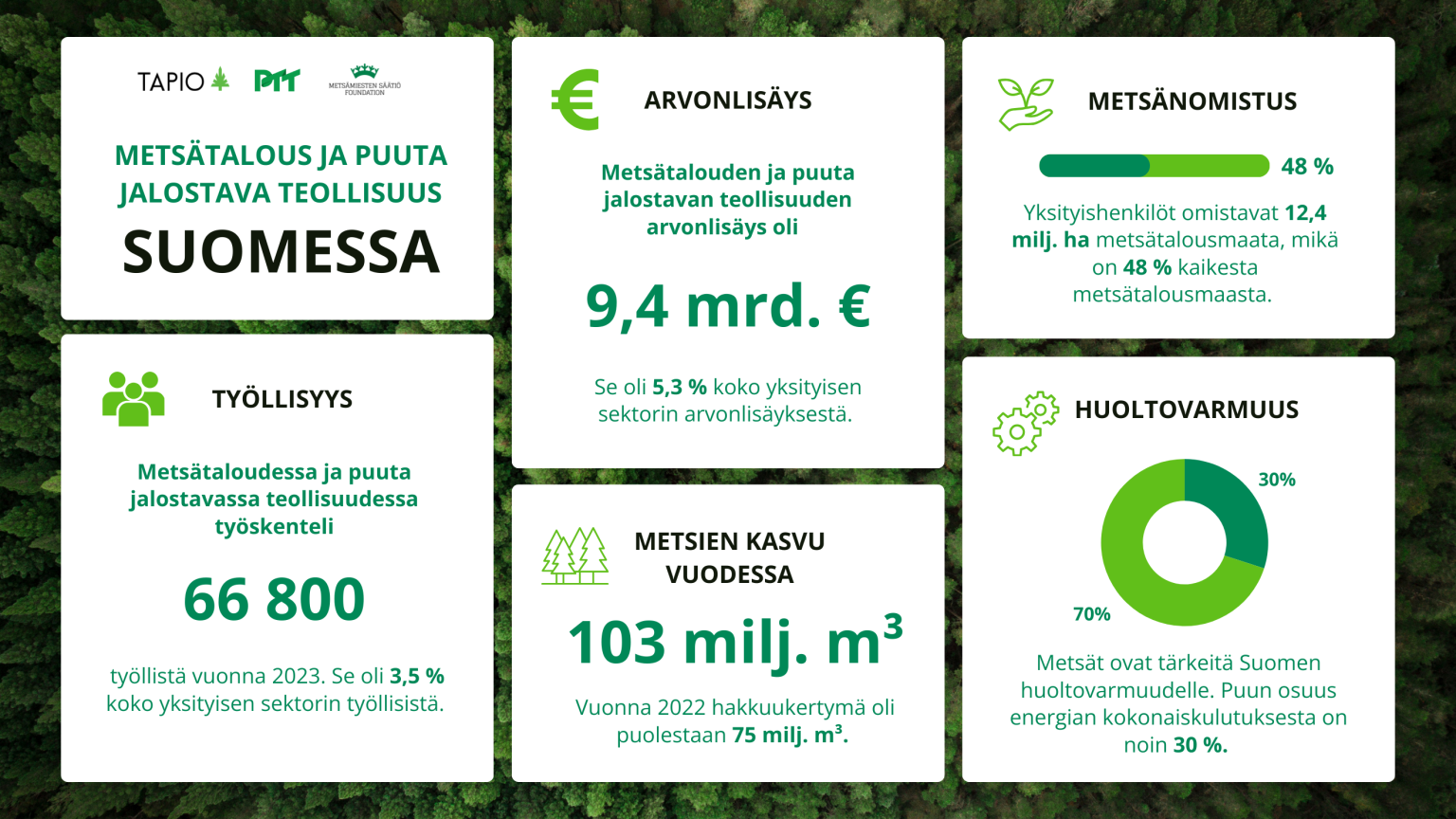 Metsätalous ja puuta jalostava teollisuus Suomessa - Tapio